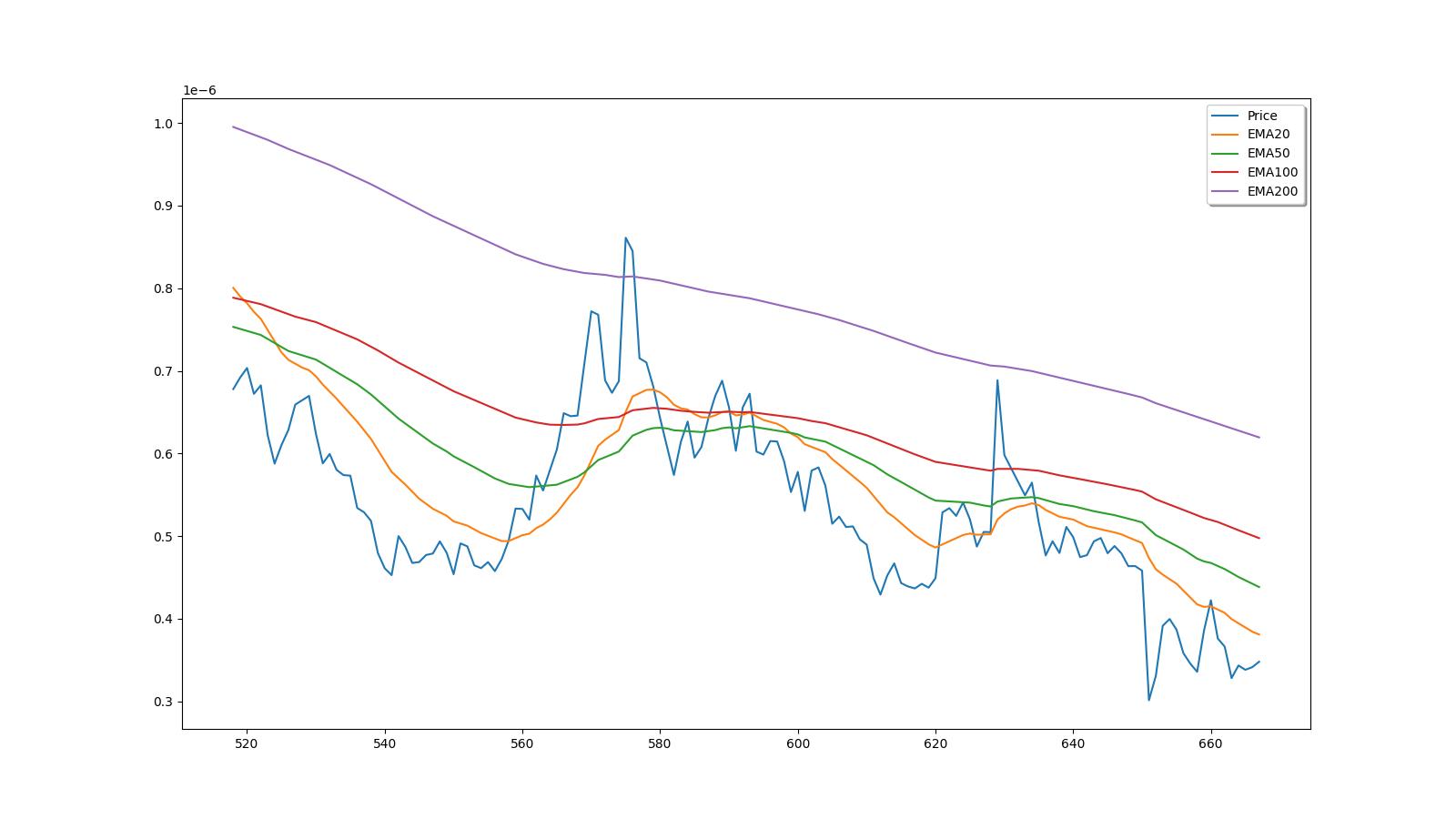 Coq Inu Exponential Moving Averages