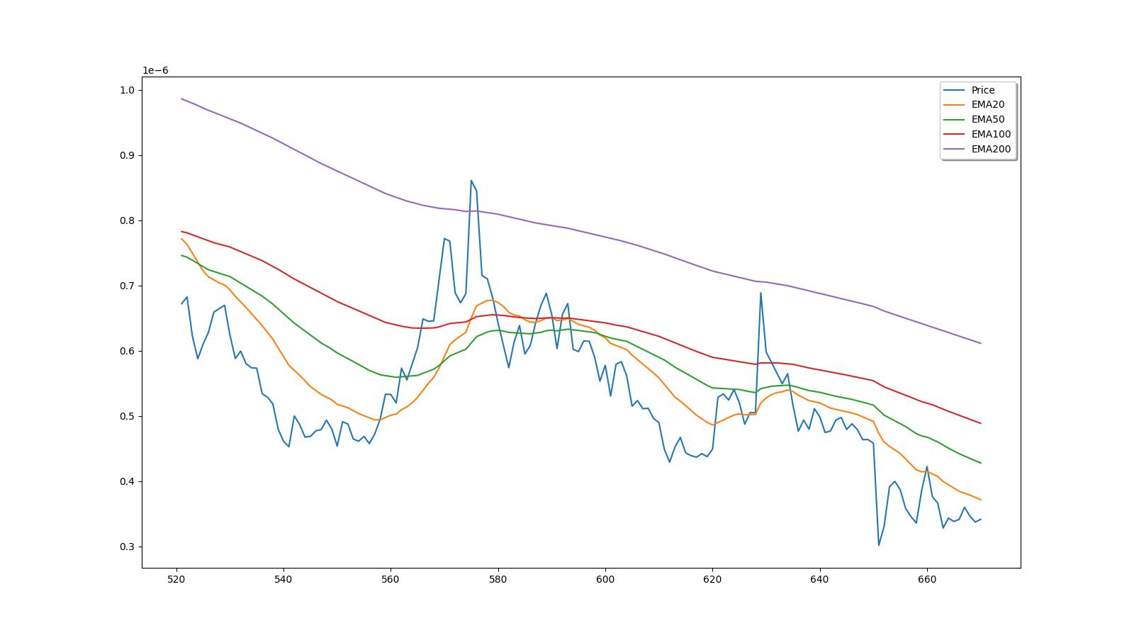 Coq Inu Exponential Moving Averages