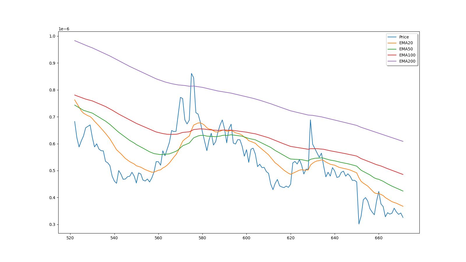 Coq Inu Exponential Moving Averages