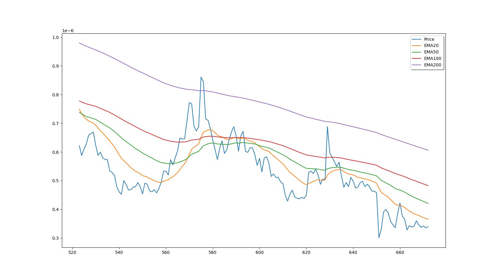 Coq Inu Exponential Moving Averages