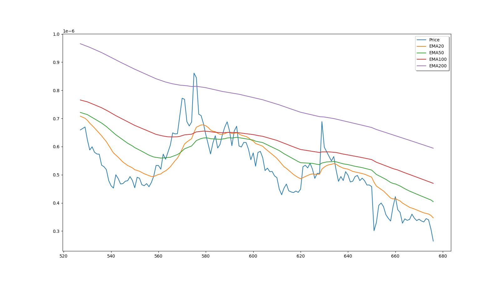 Coq Inu Exponential Moving Averages