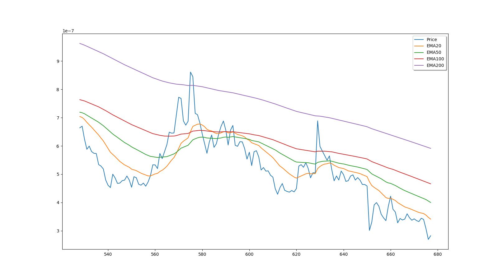 Coq Inu Exponential Moving Averages