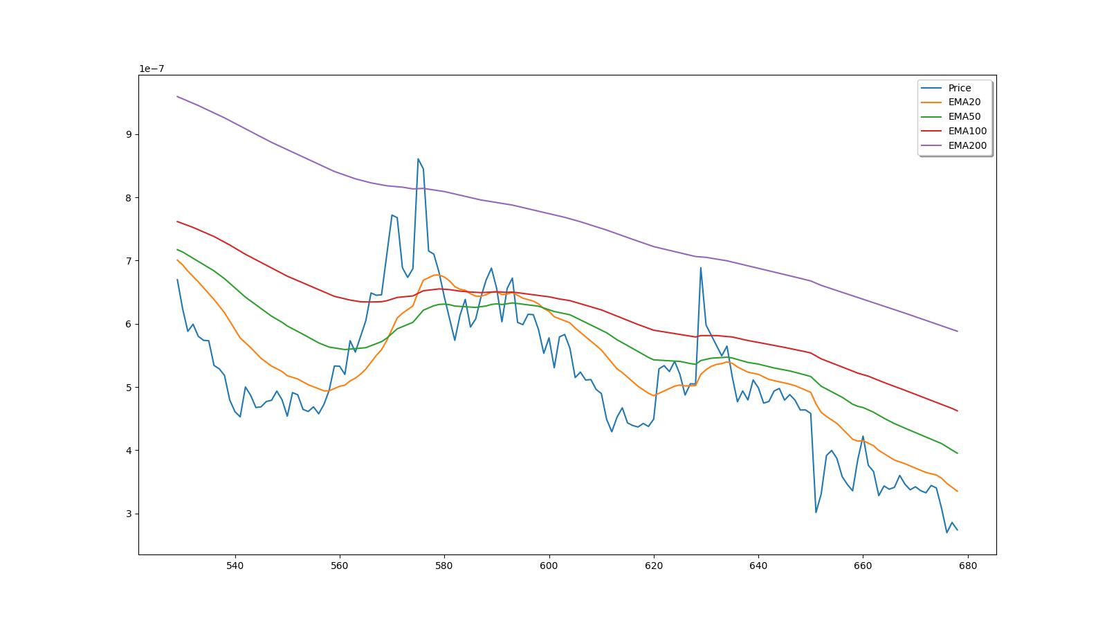 Coq Inu Exponential Moving Averages