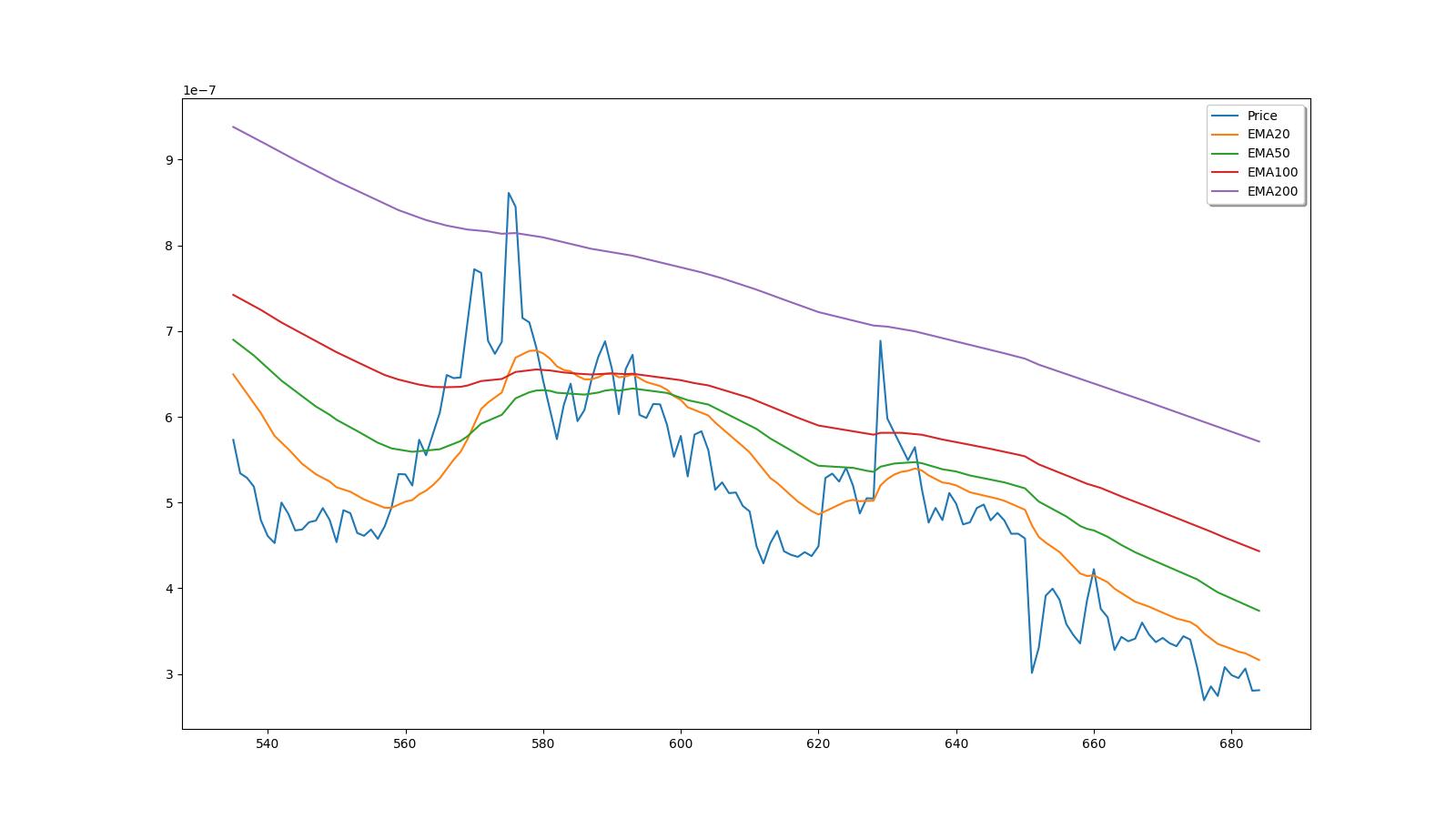 Coq Inu Exponential Moving Averages