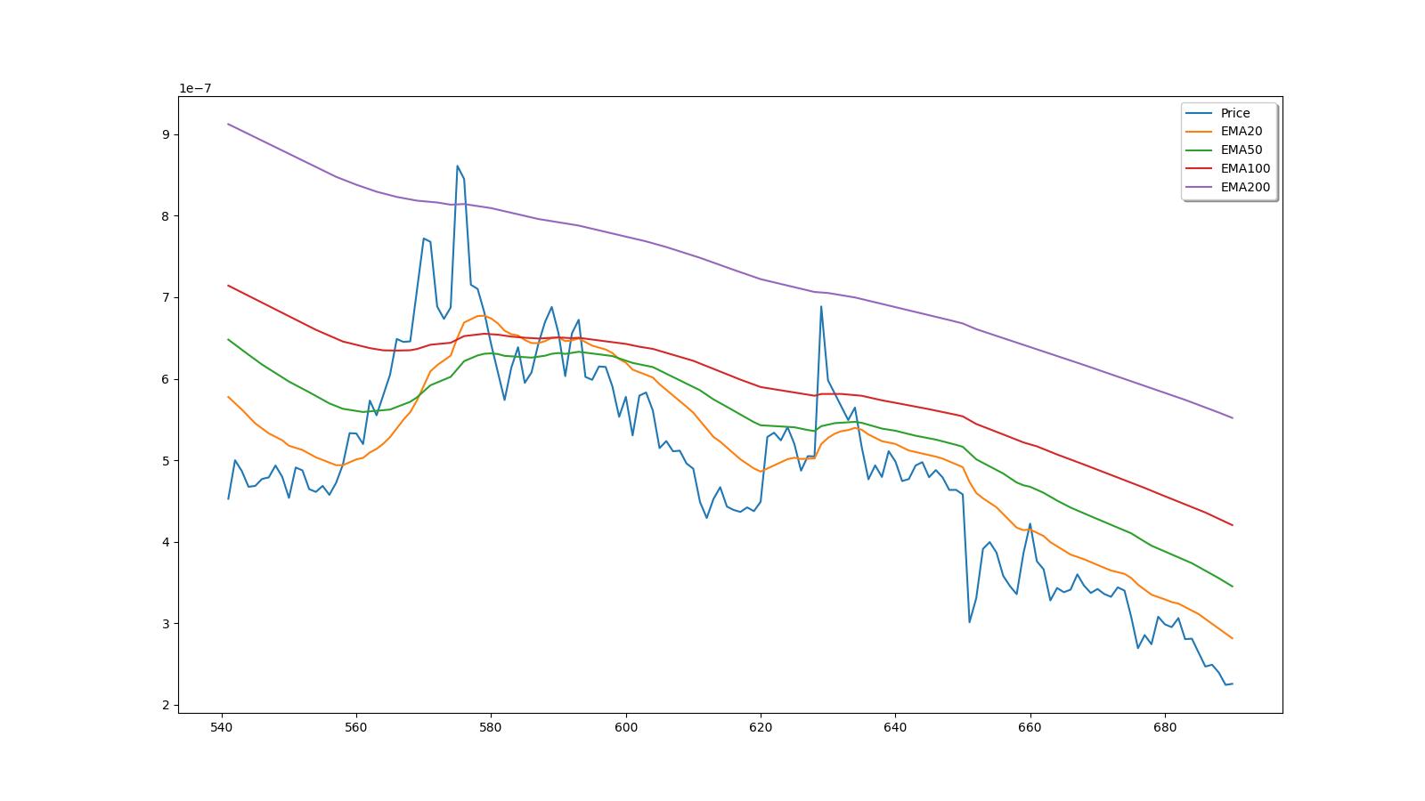 Coq Inu Exponential Moving Averages