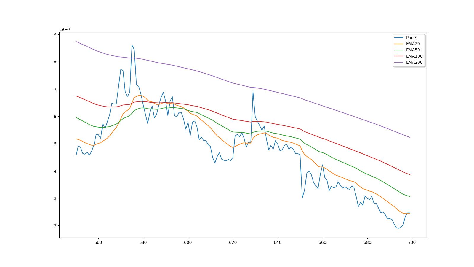 Coq Inu Exponential Moving Averages