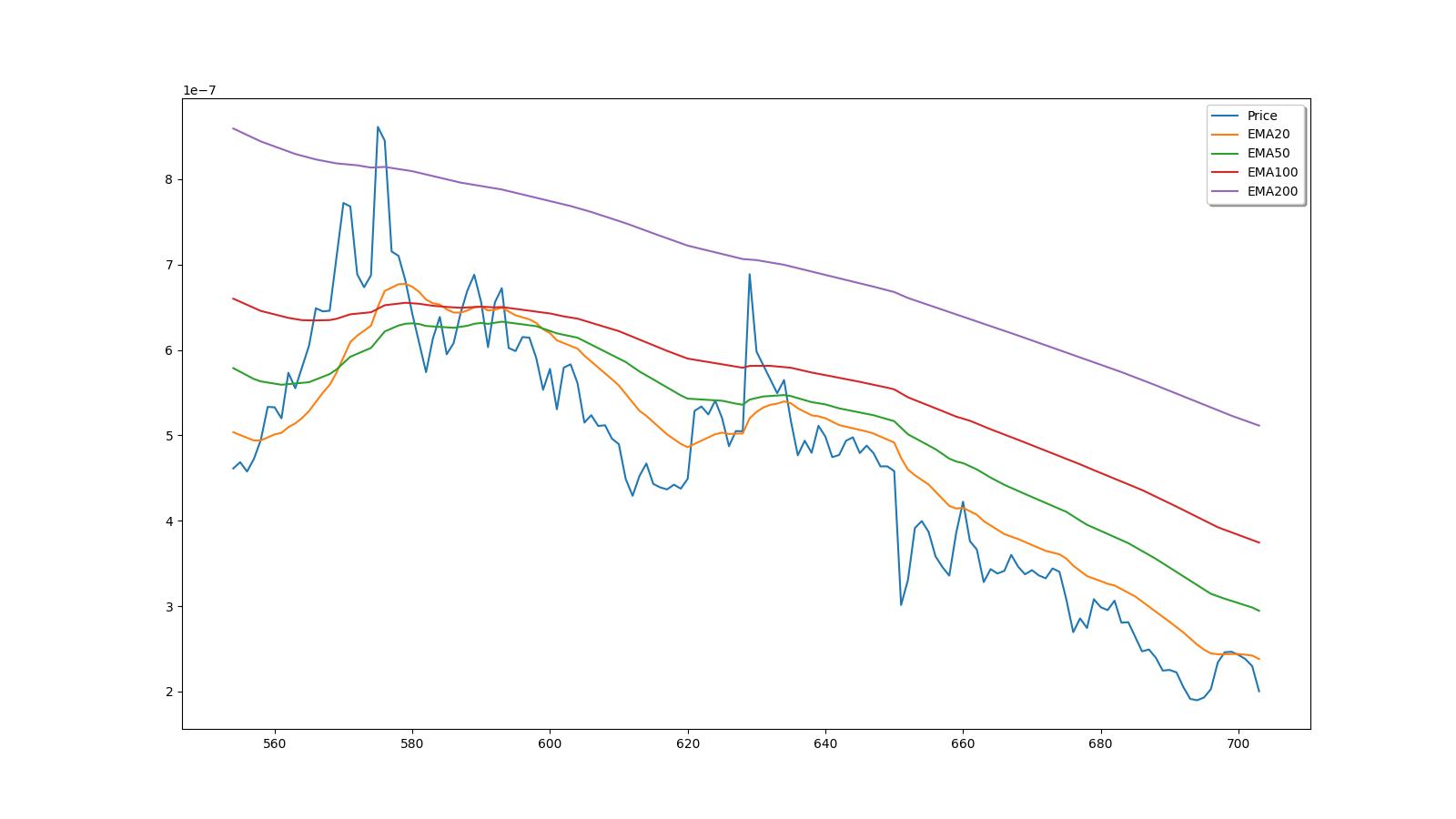 Coq Inu Exponential Moving Averages