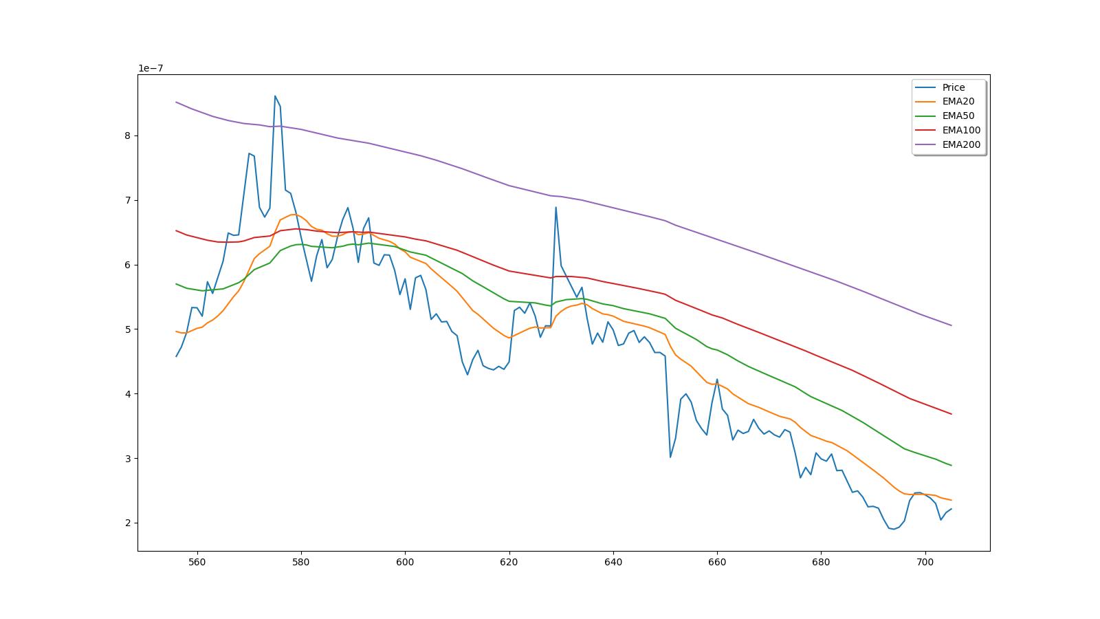 Coq Inu Exponential Moving Averages