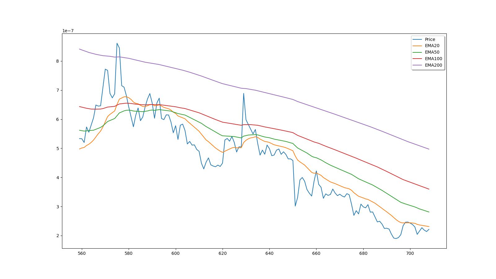 Coq Inu Exponential Moving Averages