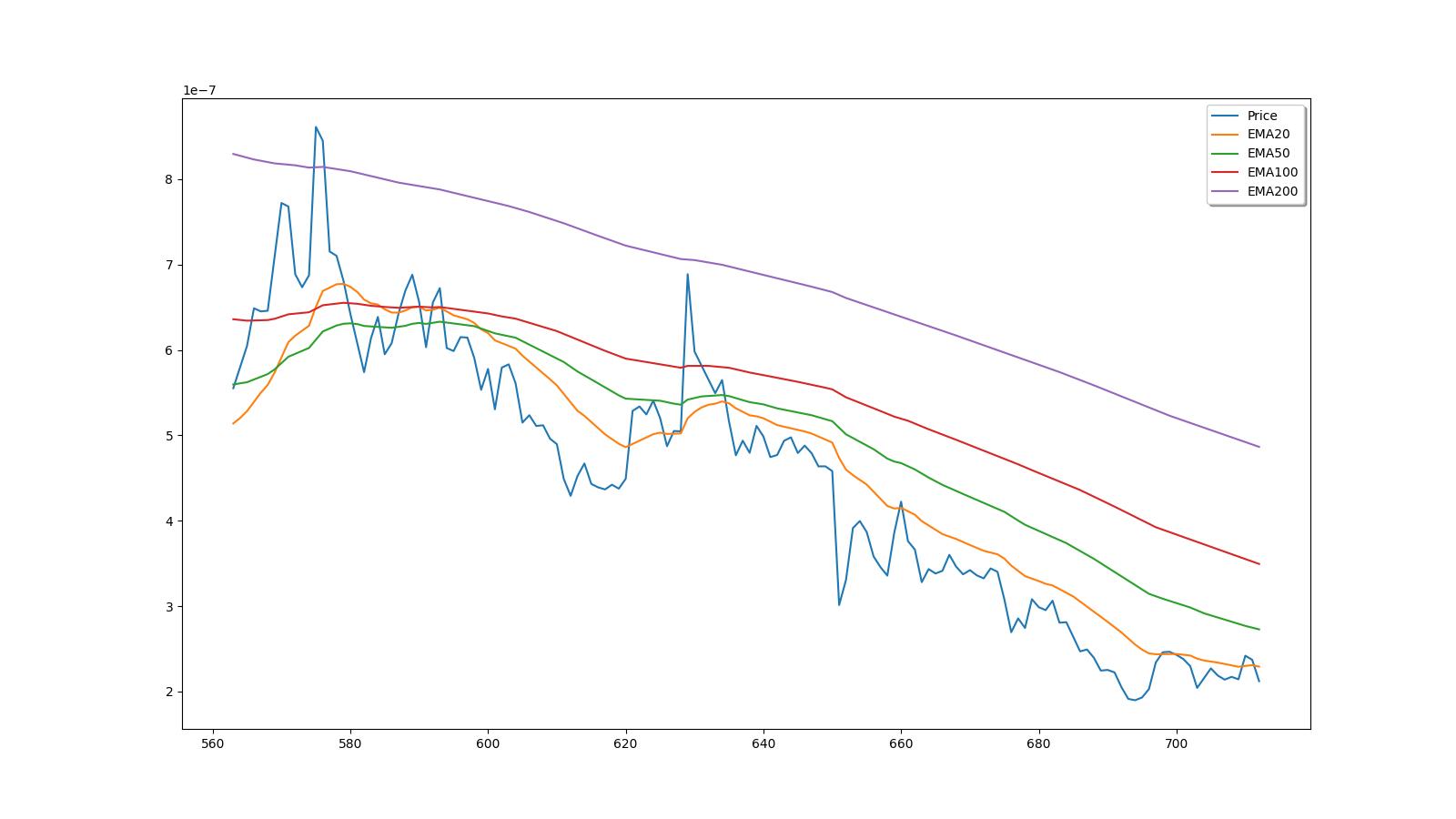Coq Inu Exponential Moving Averages