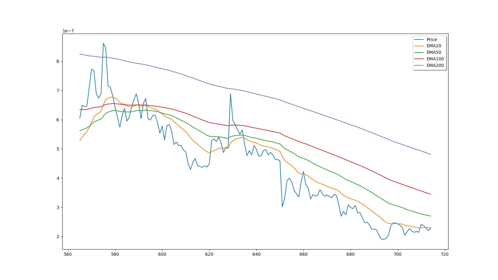 Coq Inu Exponential Moving Averages