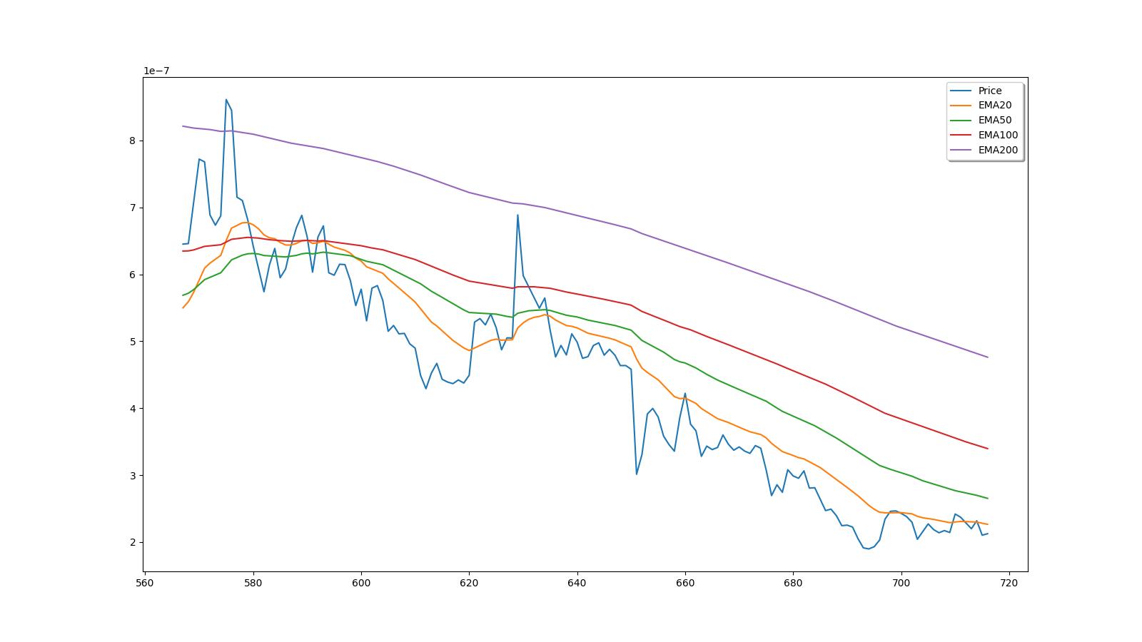 Coq Inu Exponential Moving Averages