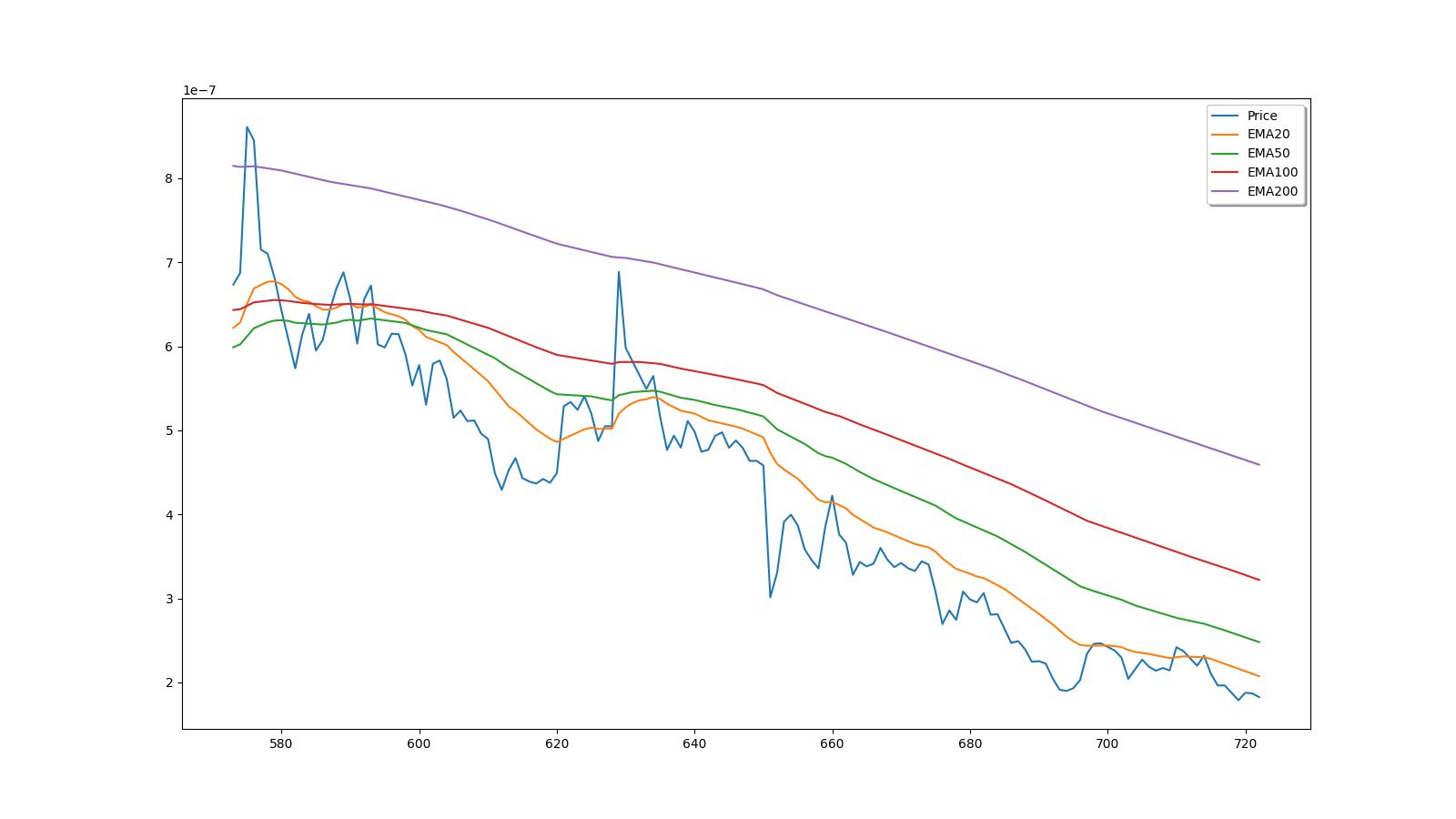 Coq Inu Exponential Moving Averages