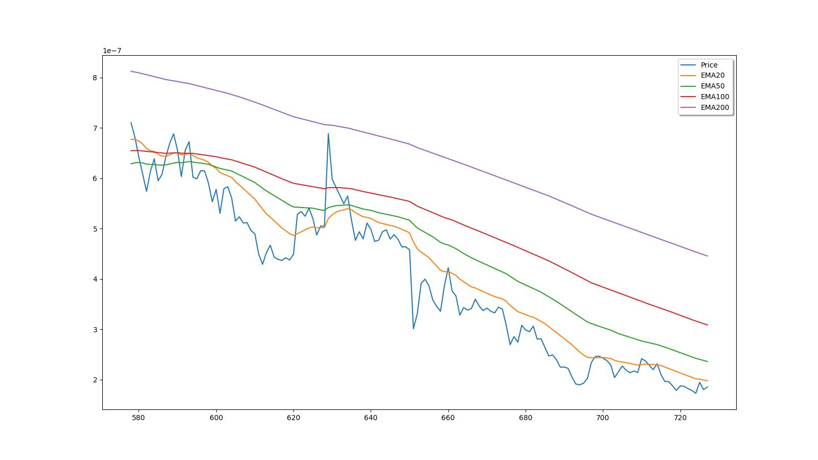 Coq Inu Exponential Moving Averages