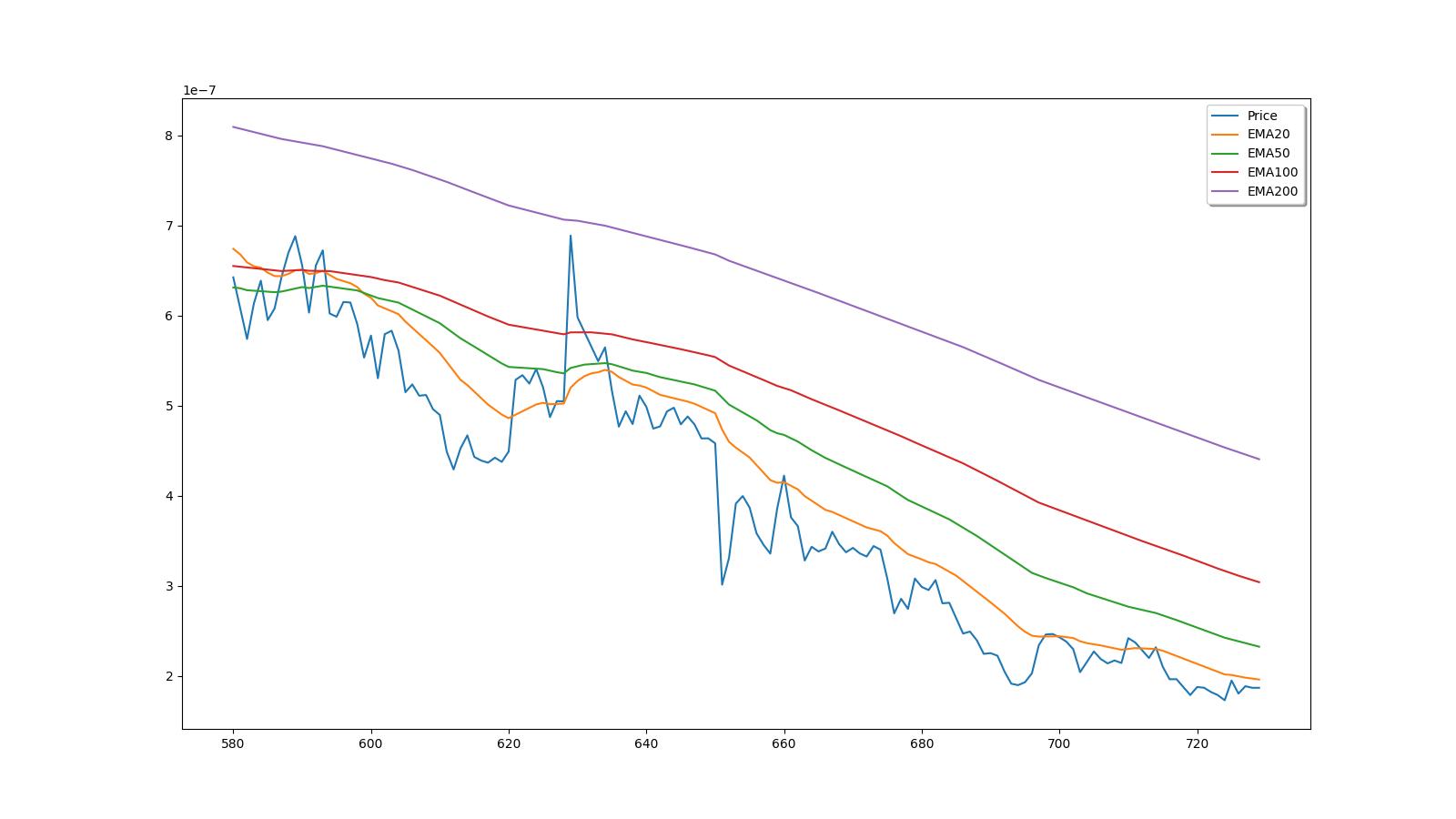 Coq Inu Exponential Moving Averages