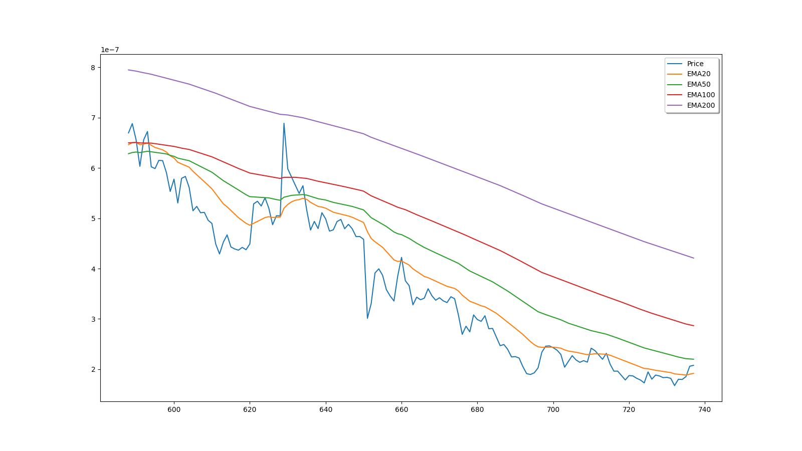 Coq Inu Exponential Moving Averages