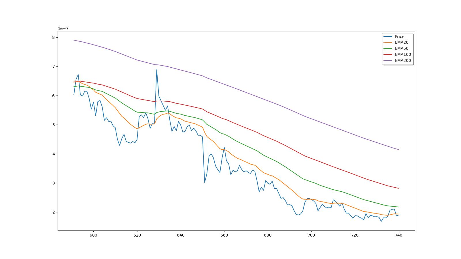Coq Inu Exponential Moving Averages