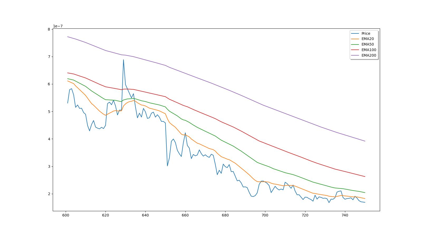 Coq Inu Exponential Moving Averages