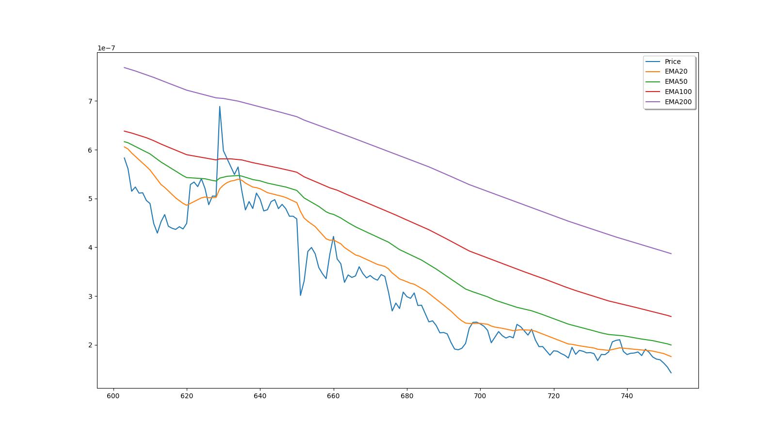Coq Inu Exponential Moving Averages
