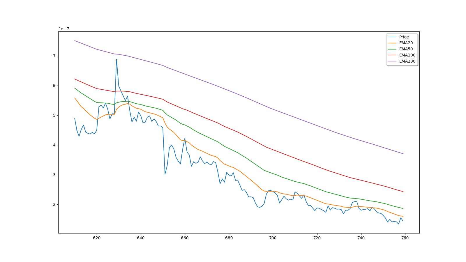 Coq Inu Exponential Moving Averages