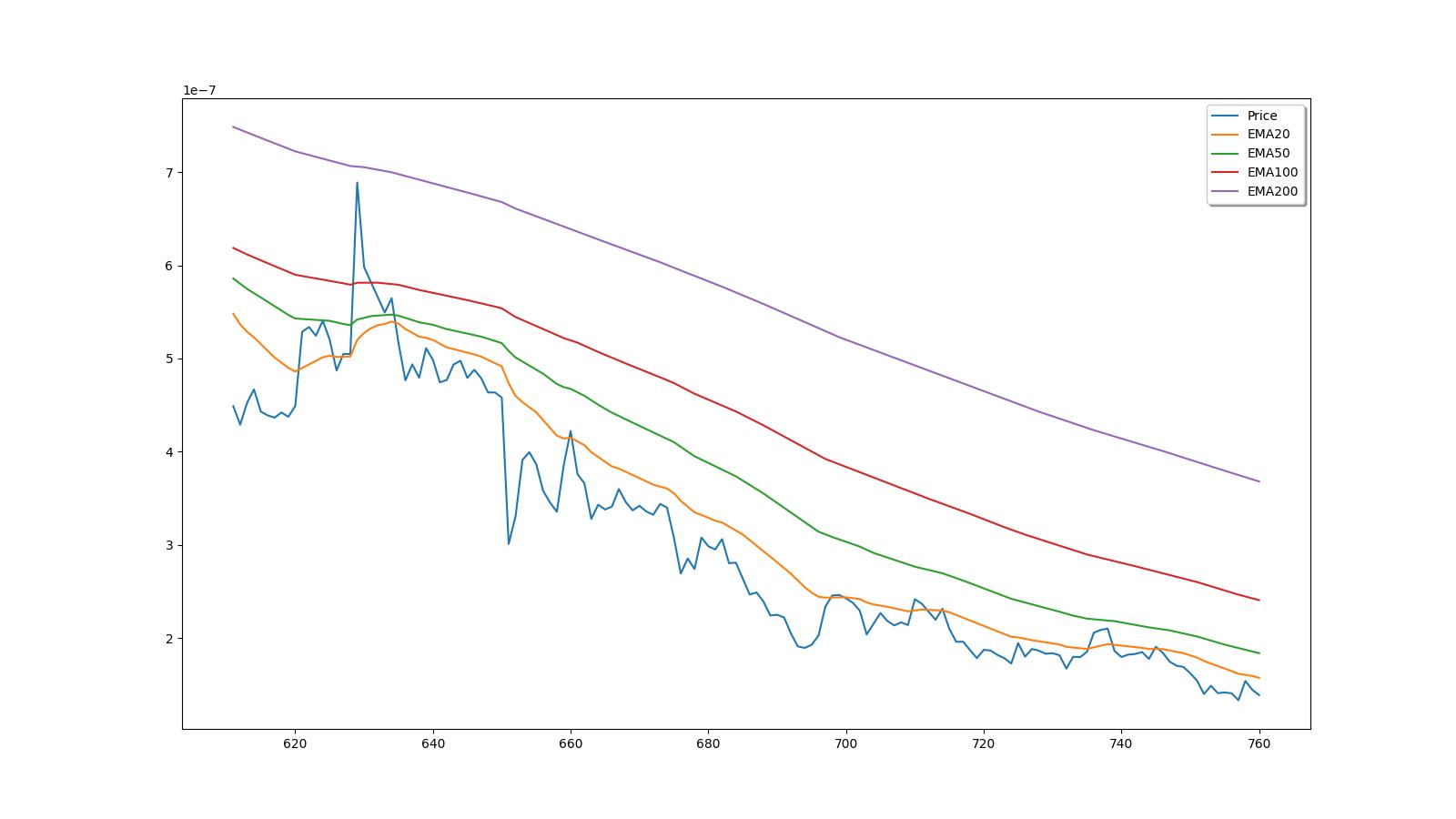 Coq Inu Exponential Moving Averages