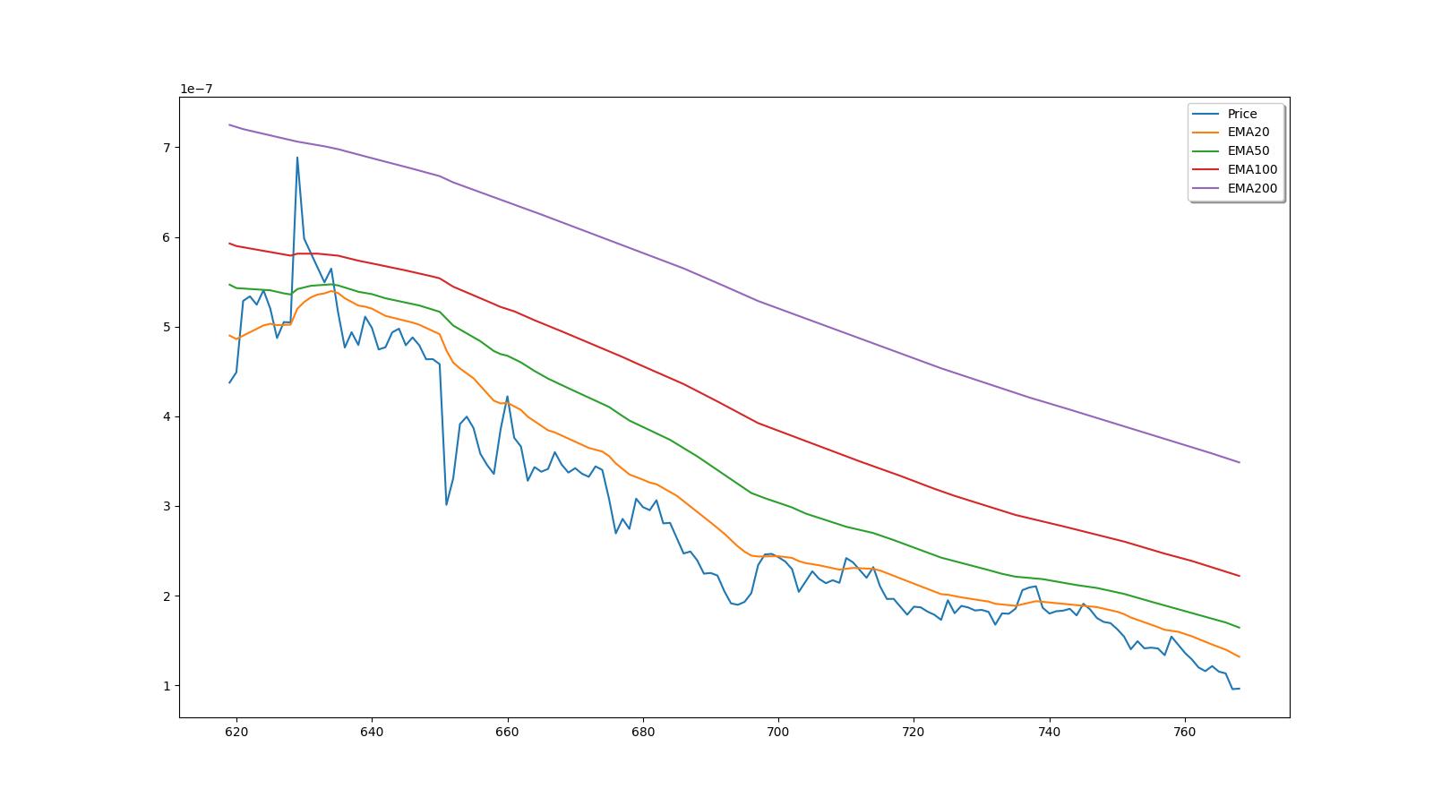 Coq Inu Exponential Moving Averages