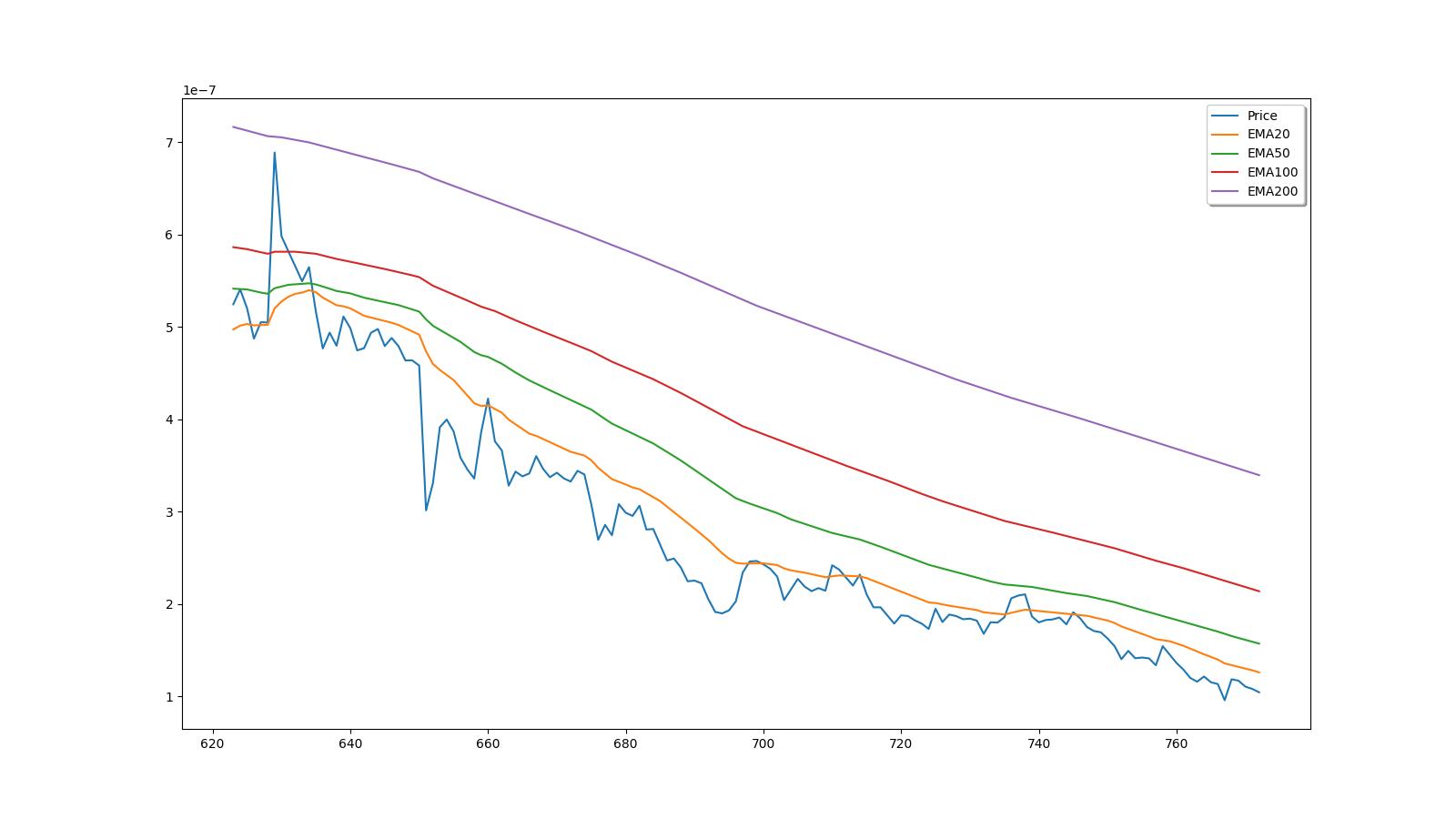 Coq Inu Exponential Moving Averages