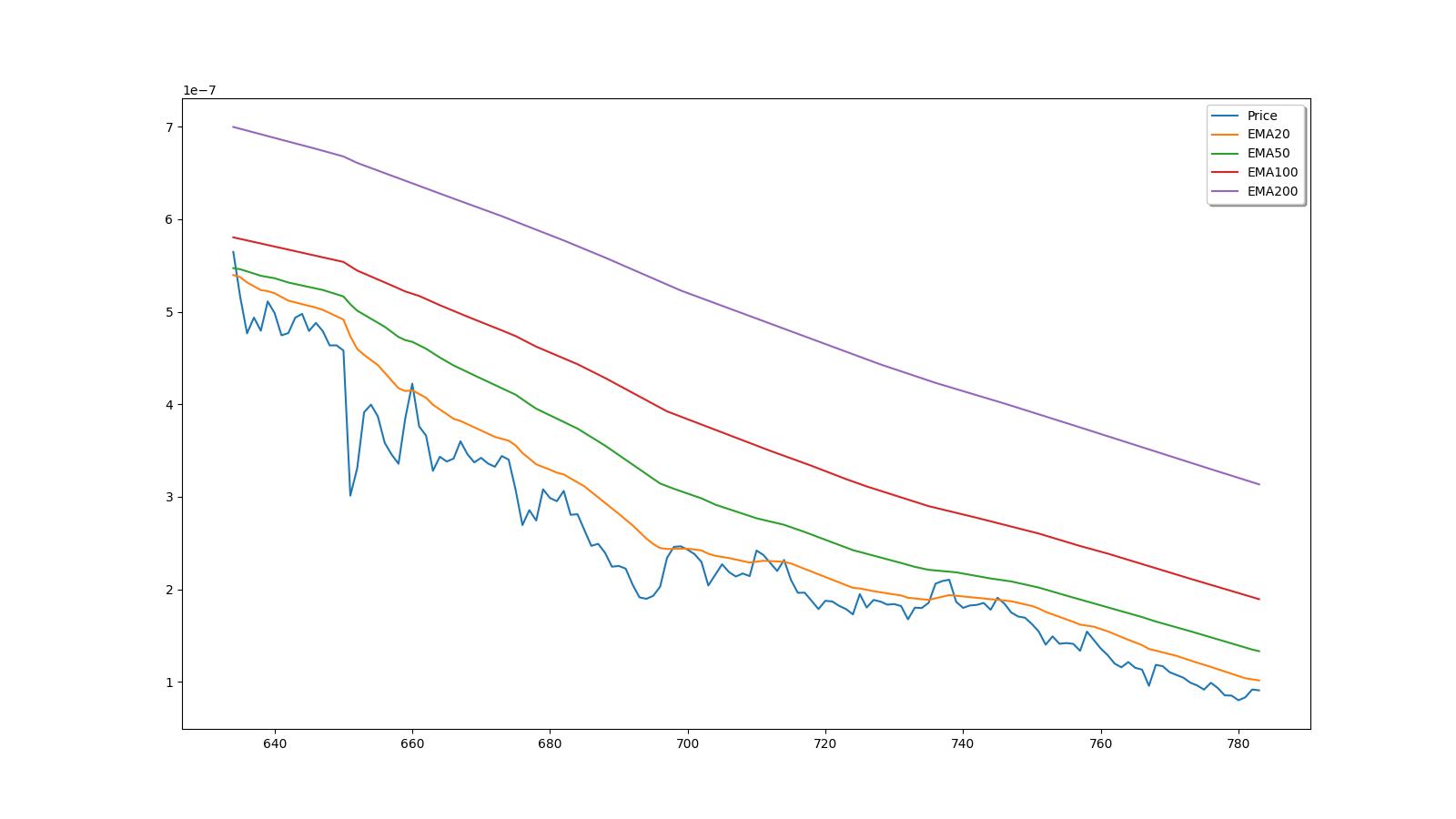 Coq Inu Exponential Moving Averages