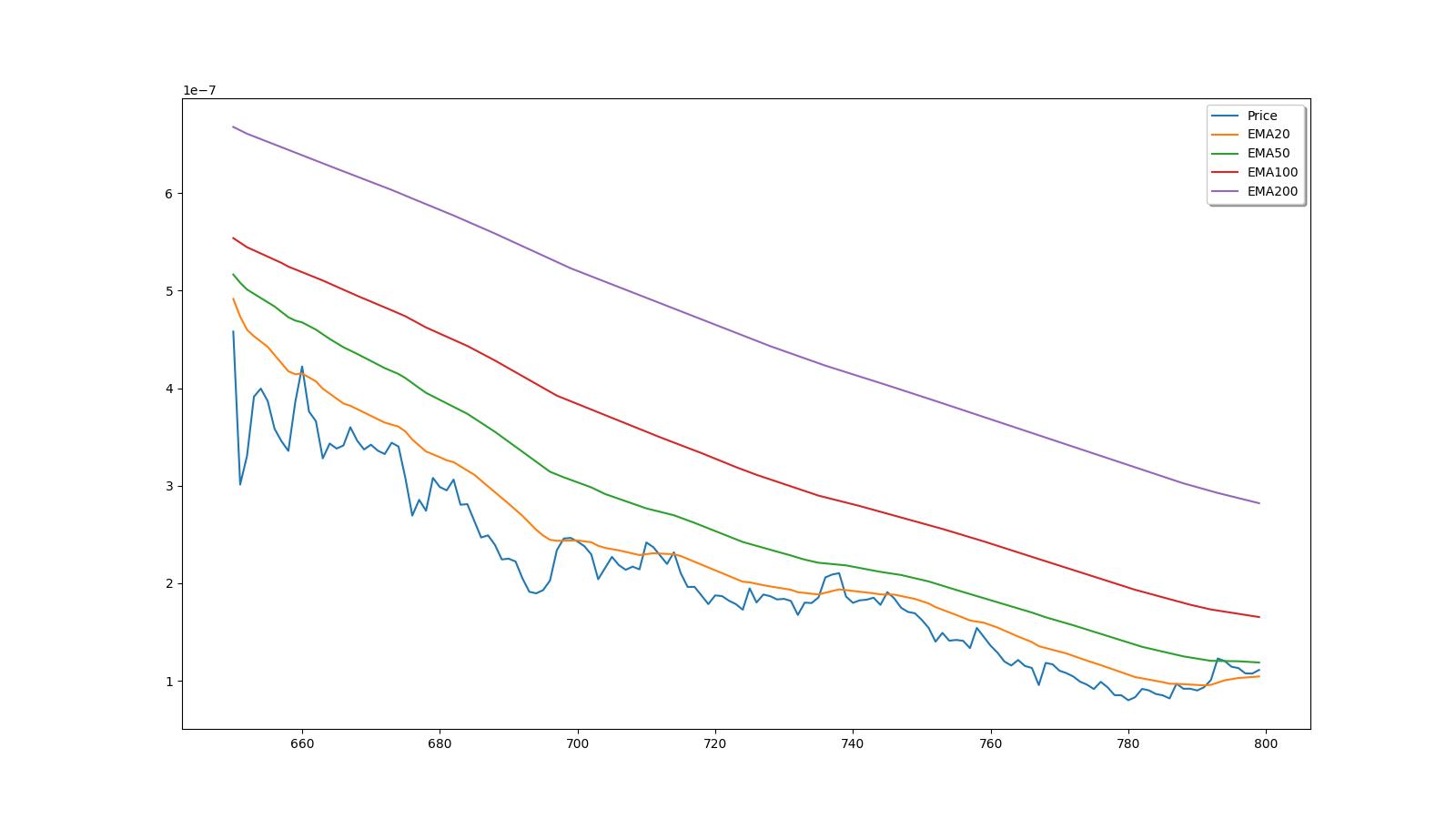 Coq Inu Exponential Moving Averages