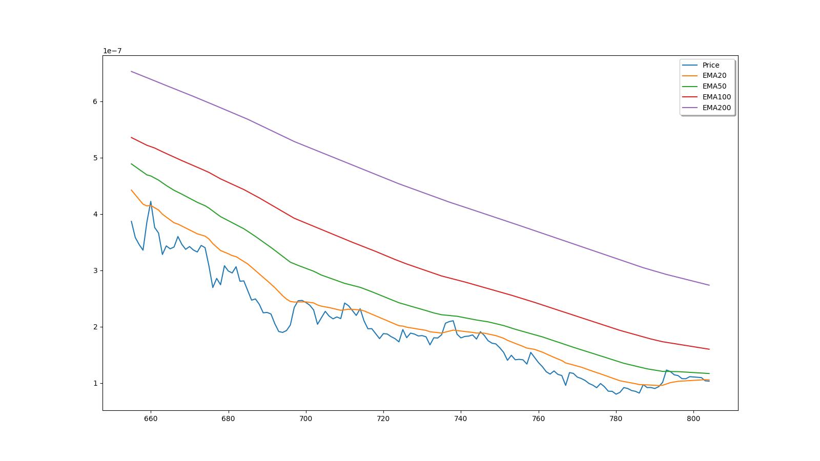 Coq Inu Exponential Moving Averages
