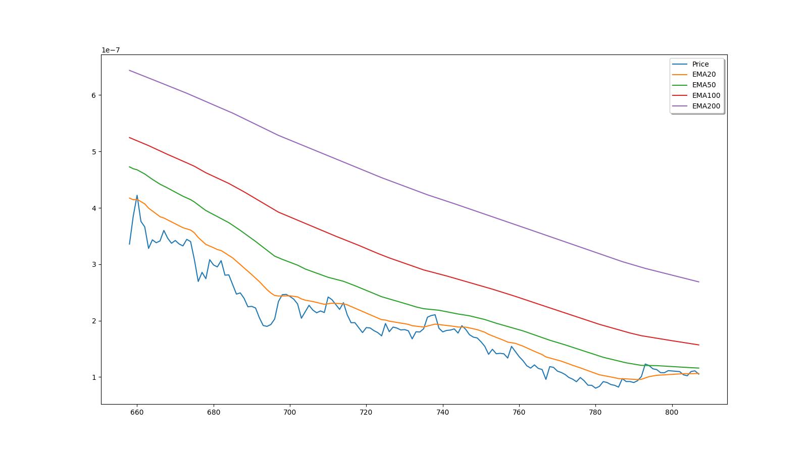 Coq Inu Exponential Moving Averages