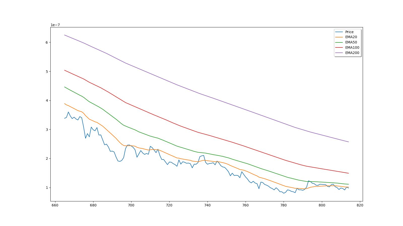 Coq Inu Exponential Moving Averages