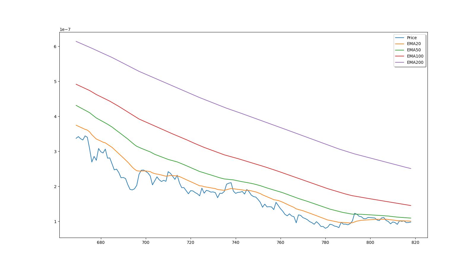 Coq Inu Exponential Moving Averages