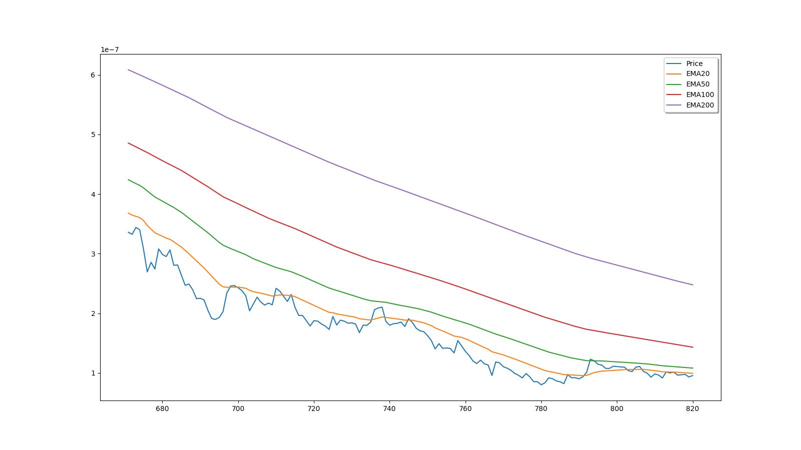 Coq Inu Exponential Moving Averages