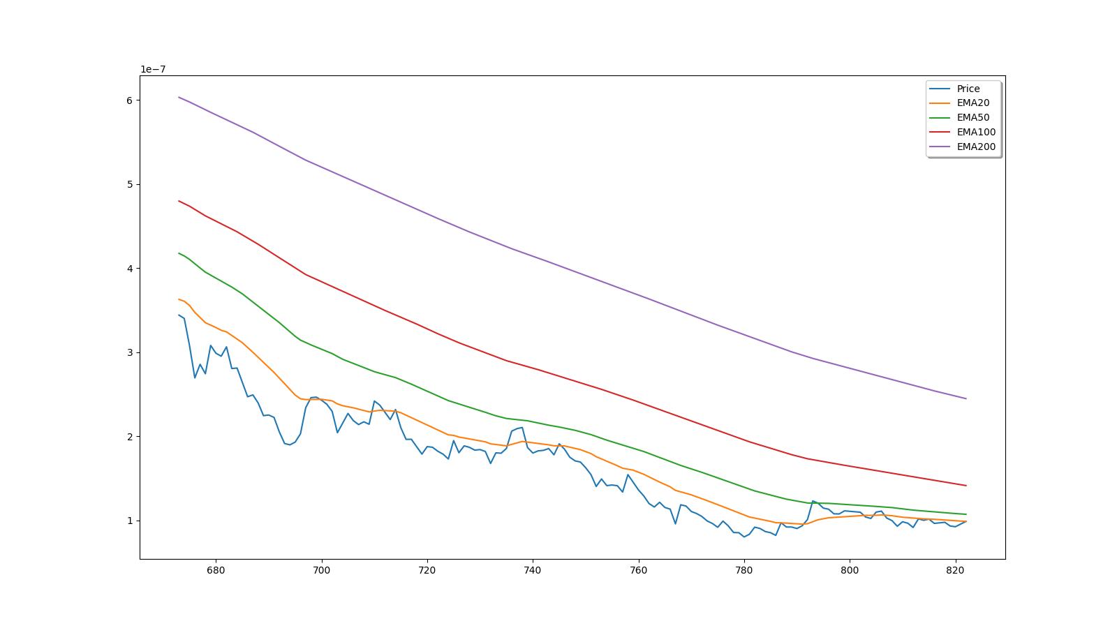 Coq Inu Exponential Moving Averages