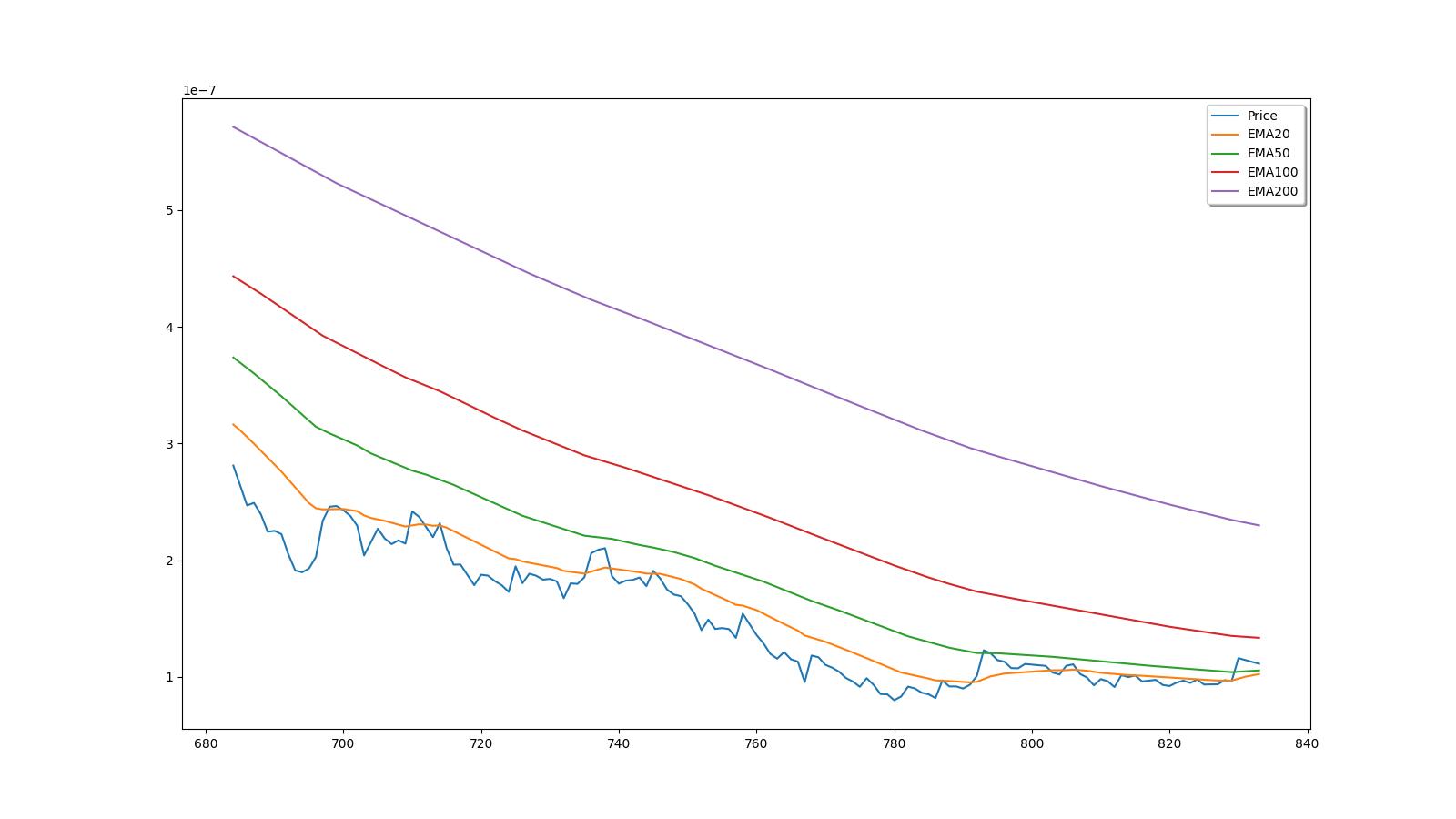 Coq Inu Exponential Moving Averages
