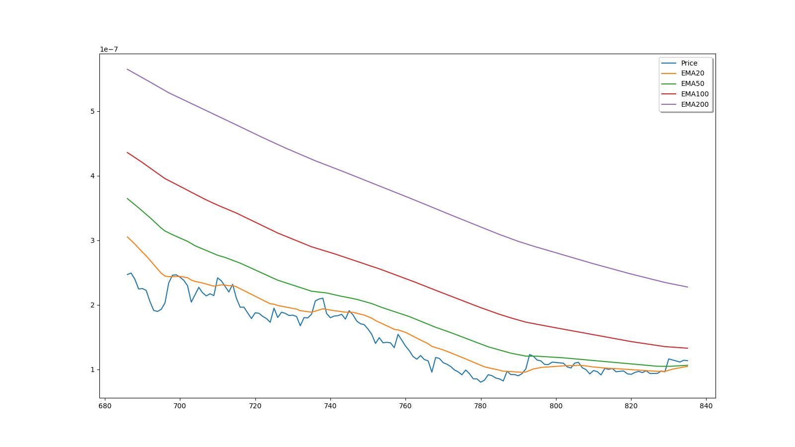 Coq Inu Exponential Moving Averages