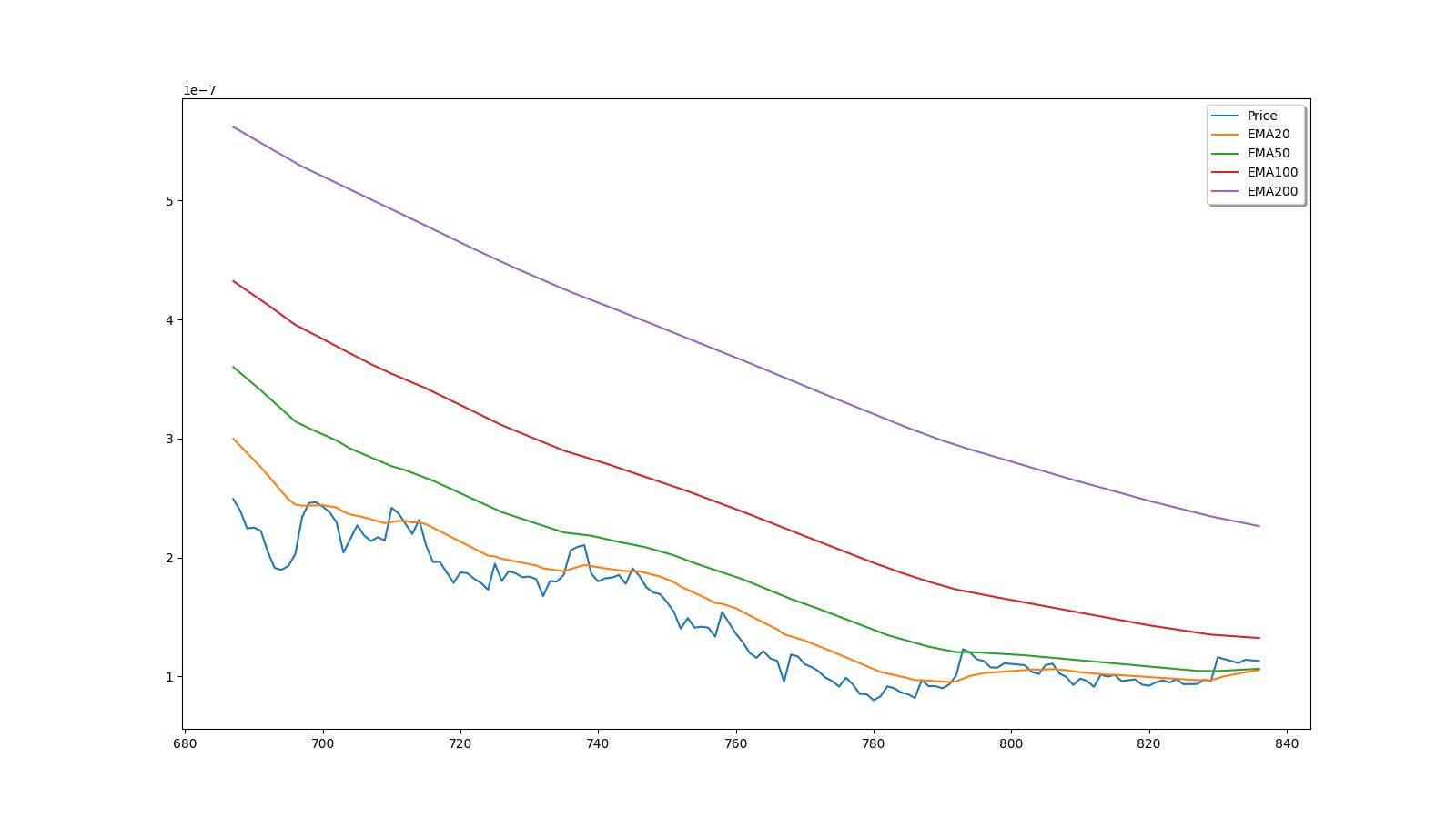 Coq Inu Exponential Moving Averages
