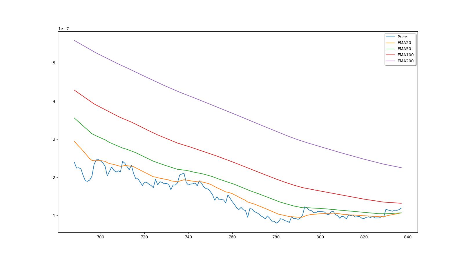 Coq Inu Exponential Moving Averages