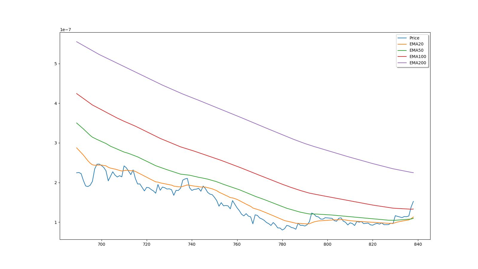 Coq Inu Exponential Moving Averages