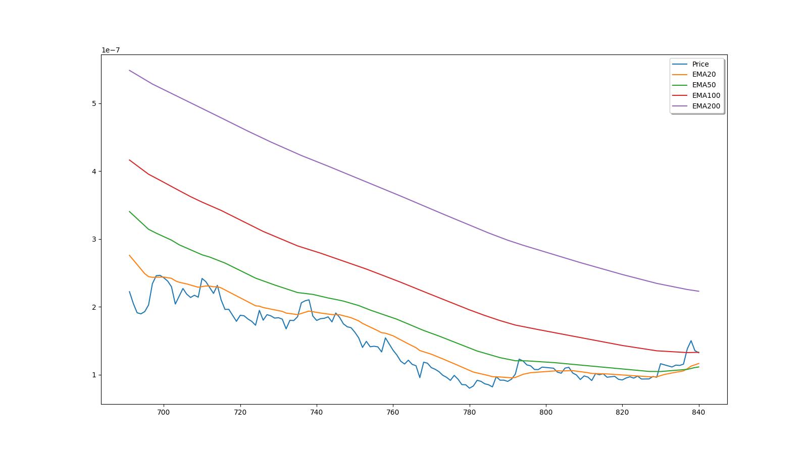 Coq Inu Exponential Moving Averages
