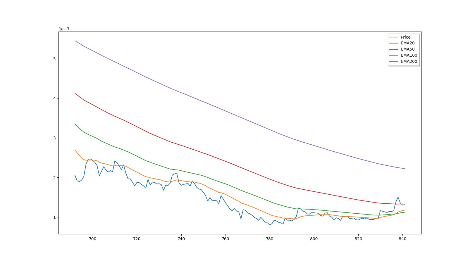 Coq Inu Exponential Moving Averages