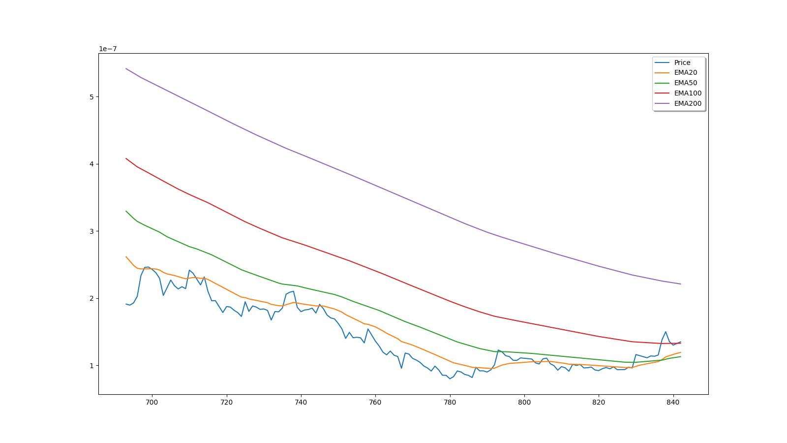 Coq Inu Exponential Moving Averages