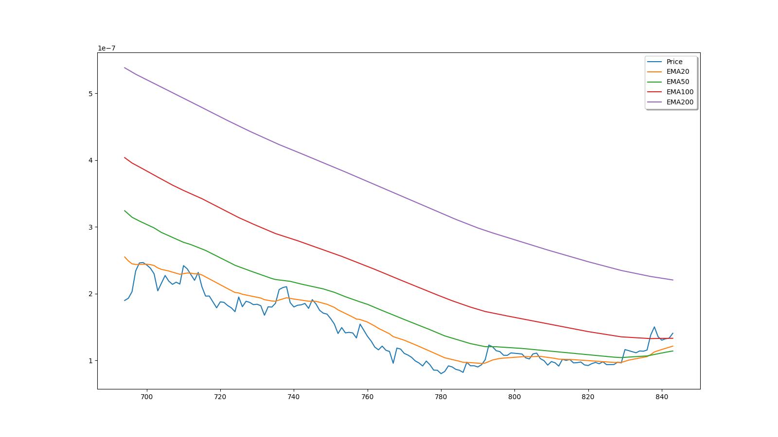 Coq Inu Exponential Moving Averages