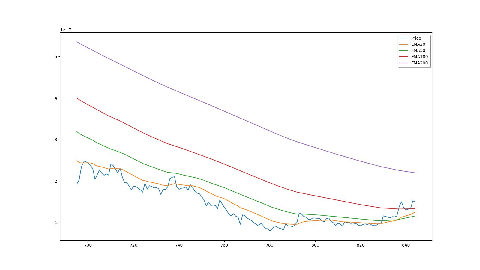 Coq Inu Exponential Moving Averages