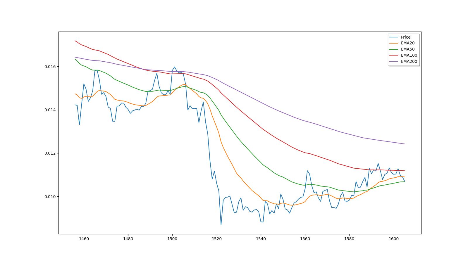 Coral Swap Exponential Moving Averages
