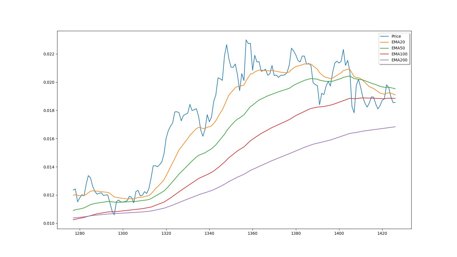 Coral Swap Exponential Moving Averages