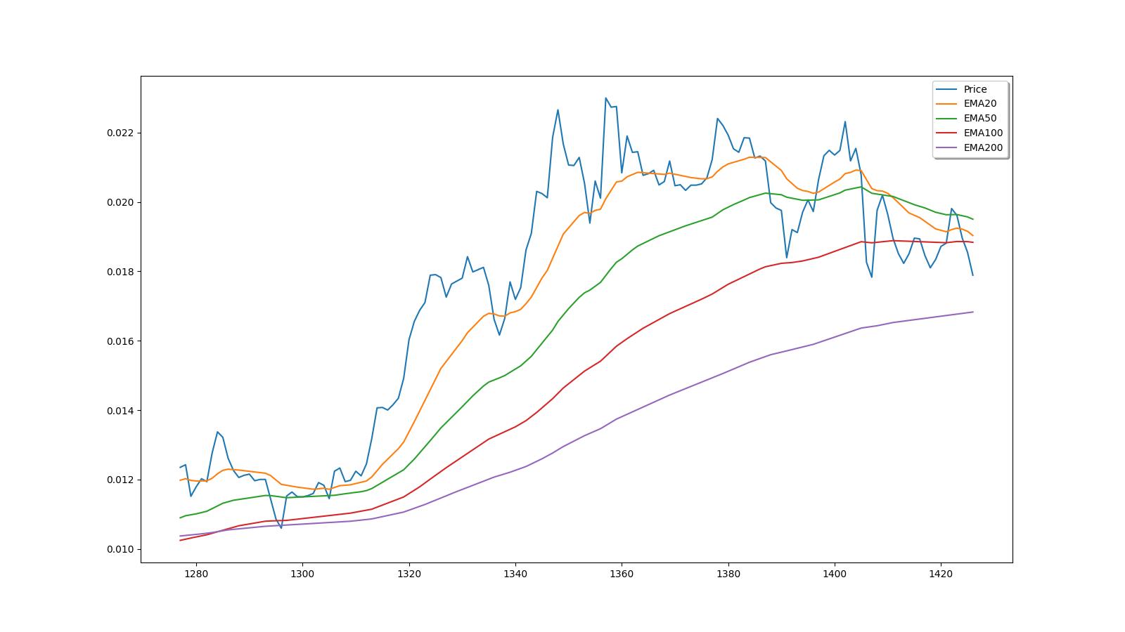 Coral Swap Exponential Moving Averages