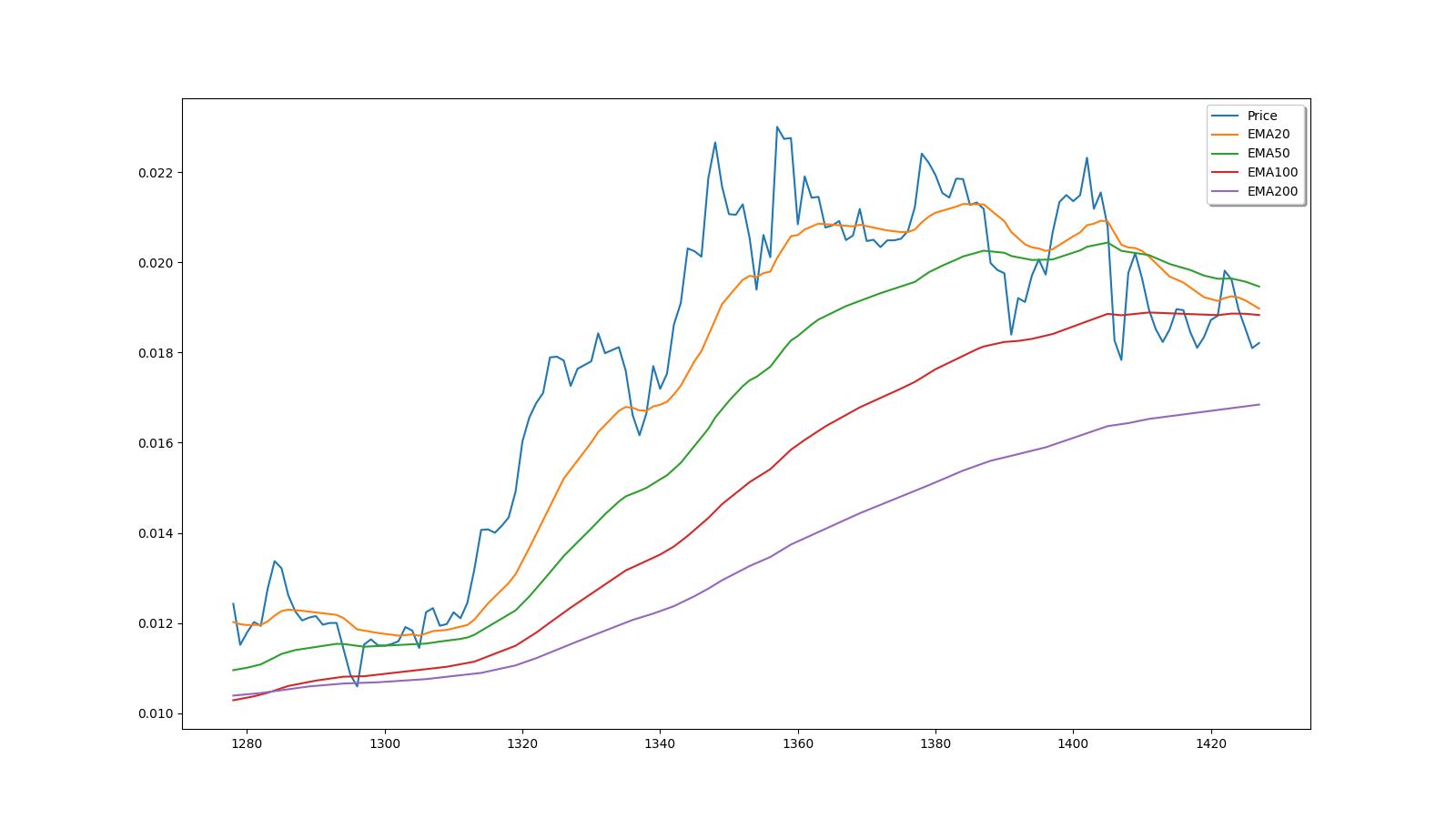 Coral Swap Exponential Moving Averages