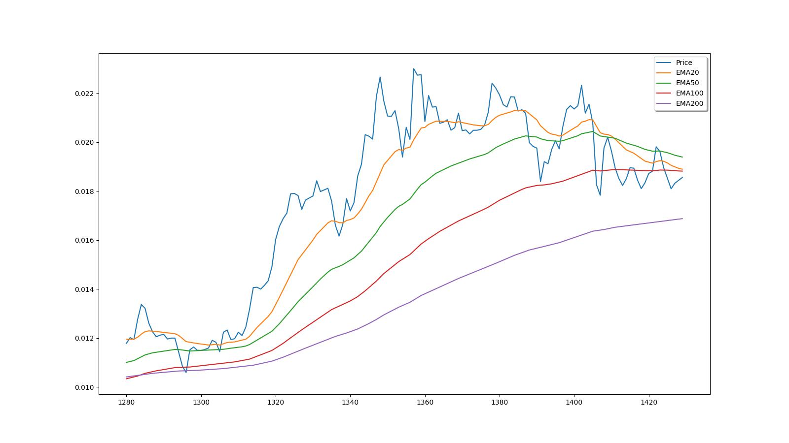 Coral Swap Exponential Moving Averages